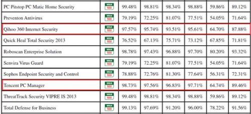 VB100八月测试结果：腾讯电脑管家8.0版以优异成绩获得VB100认证_中华网
