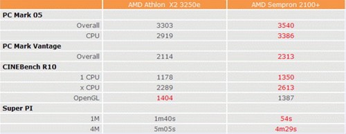 22W低功耗双核Athlon X2 3250e实测_驱动中国