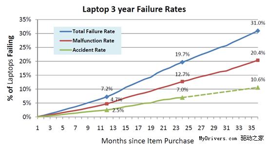 笔记本三年故障率统计 华硕最优_驱动中国