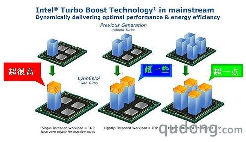英特尔睿频加速技术 V.S. AMD Turbo Core解析_驱动中国